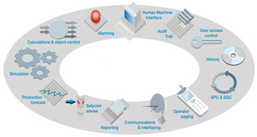 SCADA Software (FAST/TOOLS) - DSA